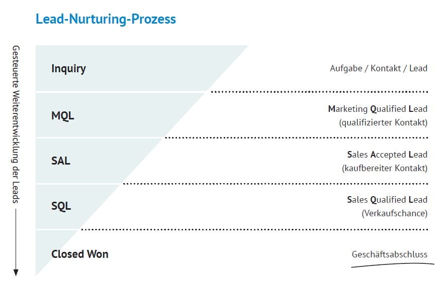 Was ist Lead Management? Die 5 wichtigsten Grundlagenthemen auf den ...